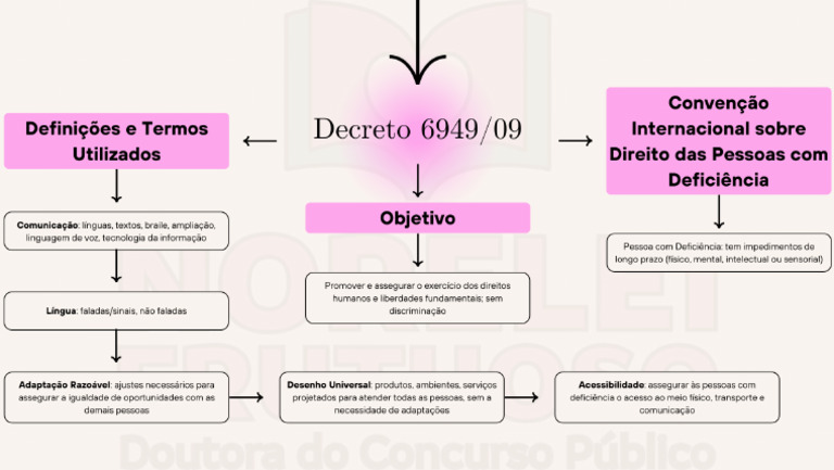 Mapa mental1 decreto 6949 | PDF