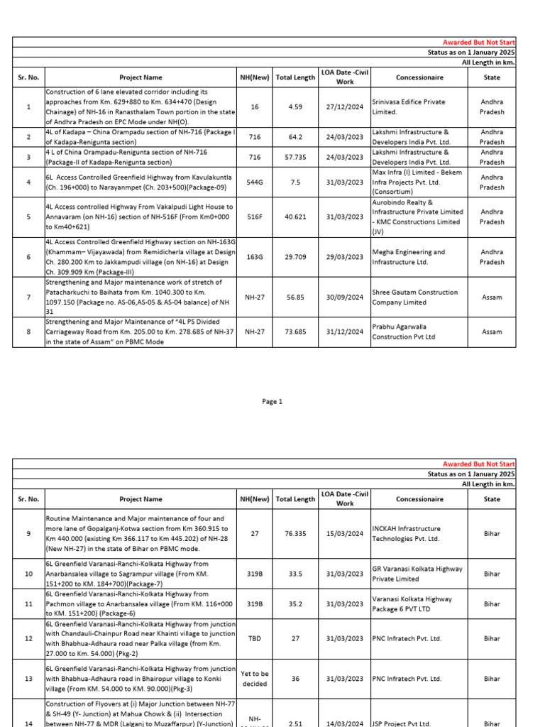 NHAI Projects Awarded but Not Started 2025 | PDF | Transport ...