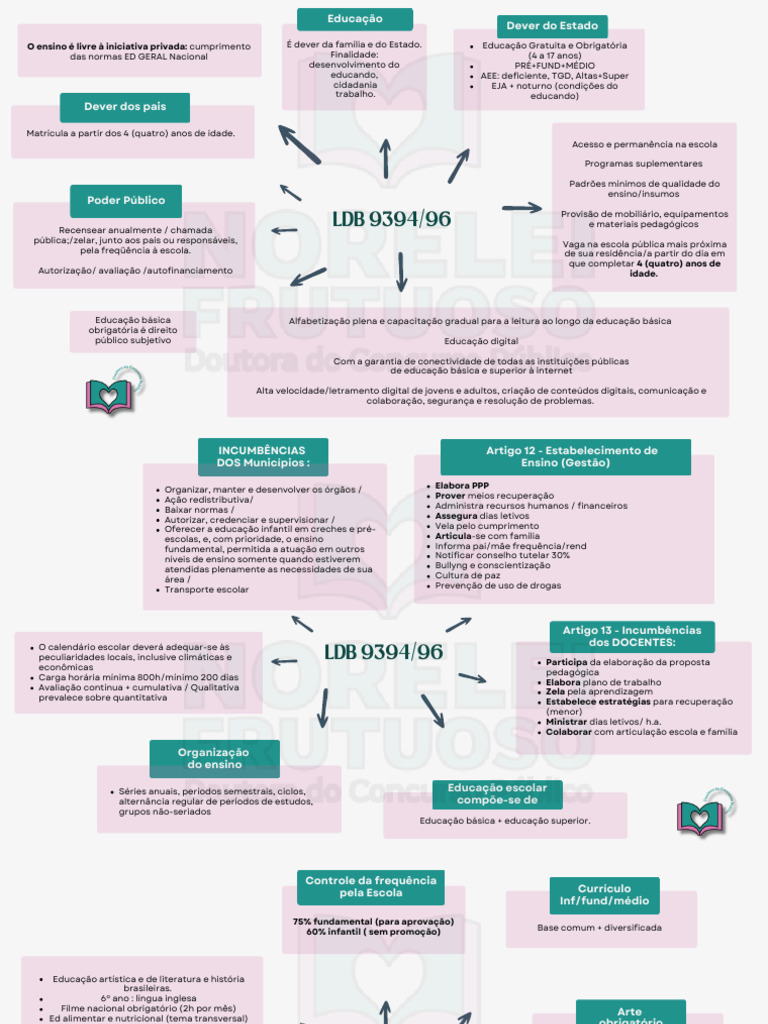 mapa-mental-LDB | PDF | Escolas | Pedagogia