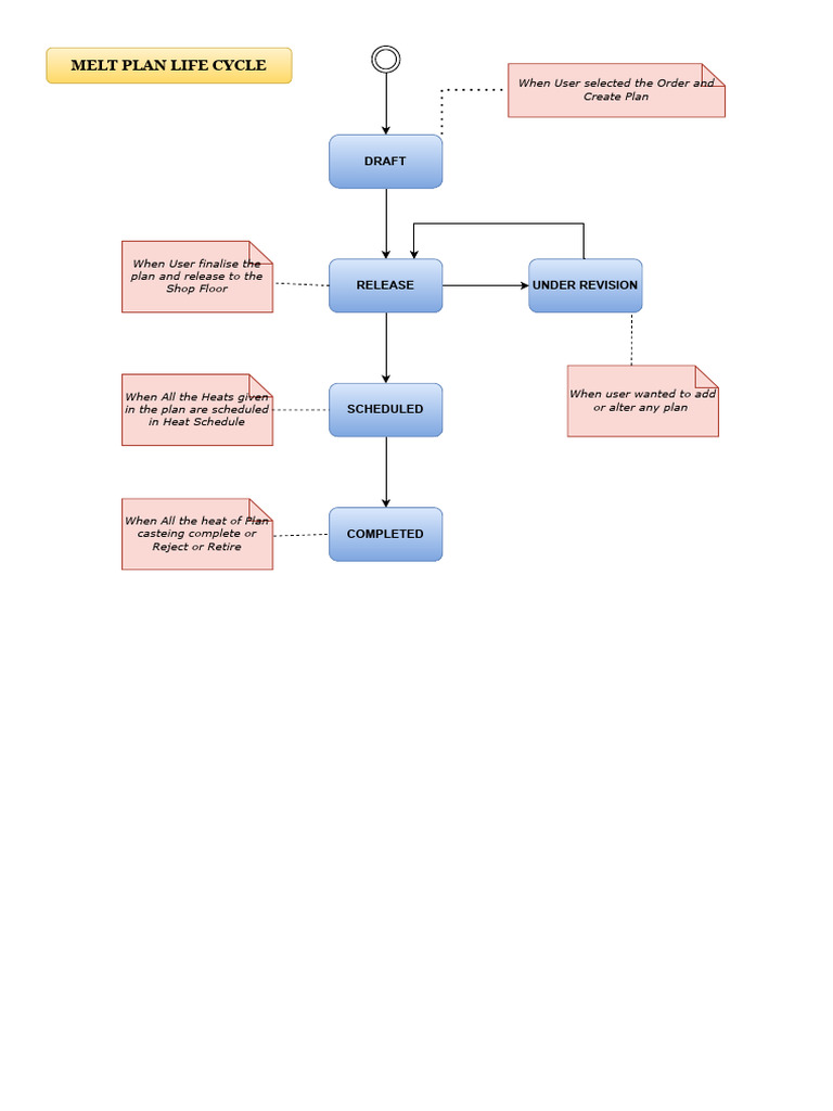 Melt Plan Life Cycle - Drawio | PDF