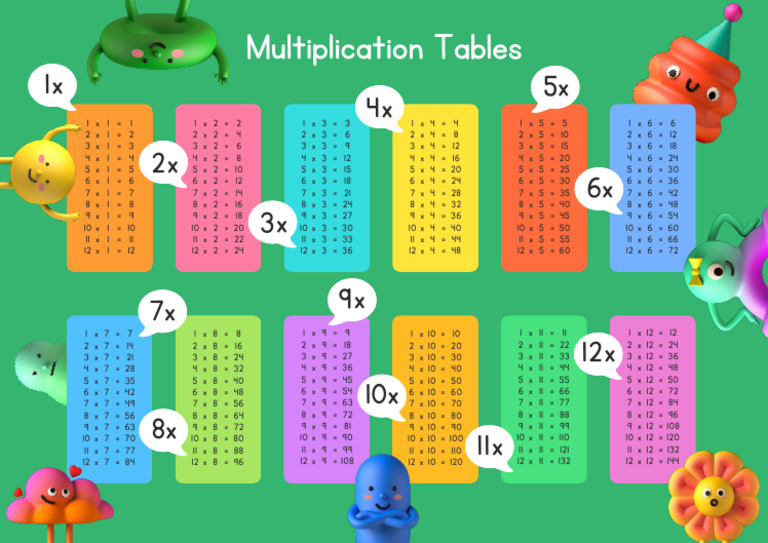 Colorful 3D Characters 1-12x Multiplication Times Table Math Poster | PDF