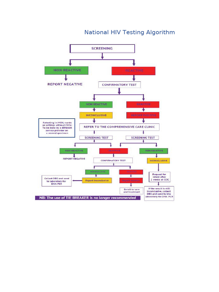 Ja02 National Hiv Testing Algorithm V10 10aug2020 Pdf 0569