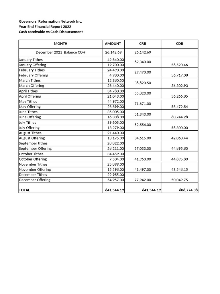 Year End Finacial Report 2022 | PDF