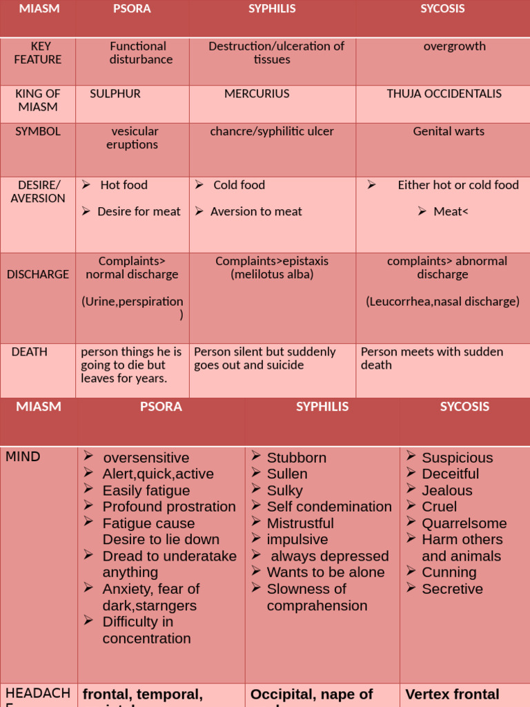 Miasm Chart | PDF