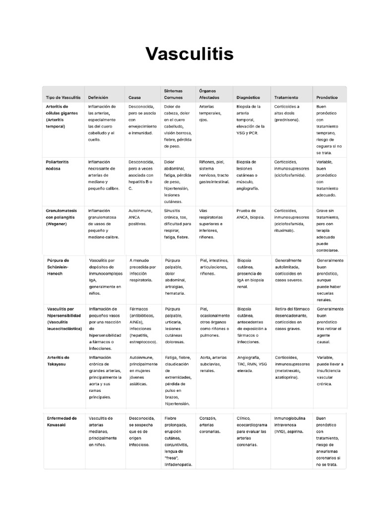 Vasculitis | PDF