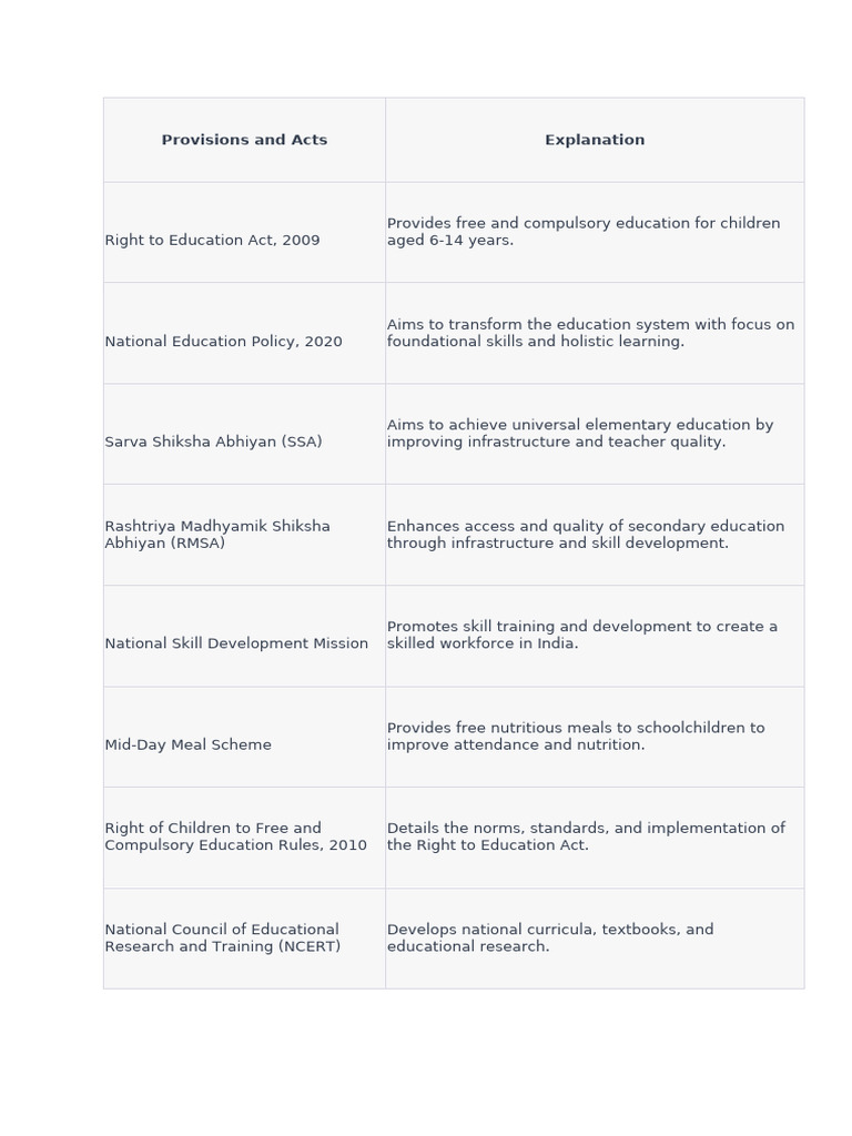 Key Education Policies and Acts in India | PDF