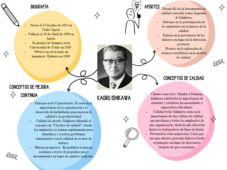 Aportes de Kaoru Ishikawa a la Calidad | PDF