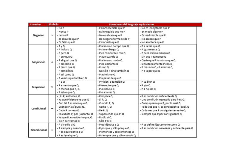 Tabla de Conectores Lógicos - Sinonimos | PDF | Si y solo si | Semiótica