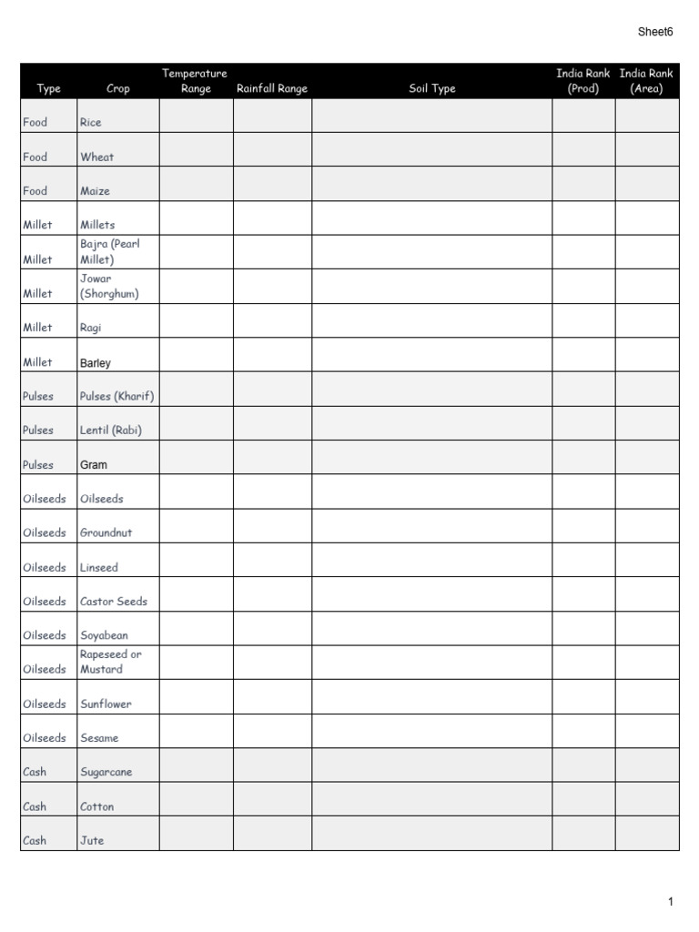 Indian Geography - Sheet6 | PDF