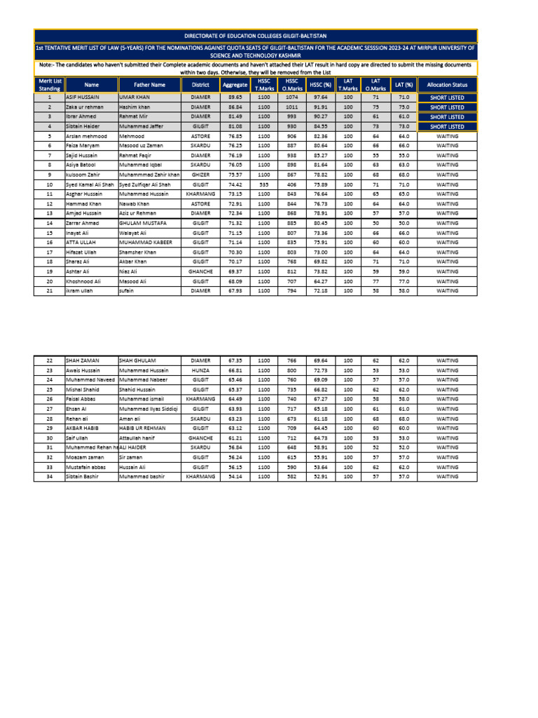 MUST 1st Tentative Merit List (LAW) | PDF