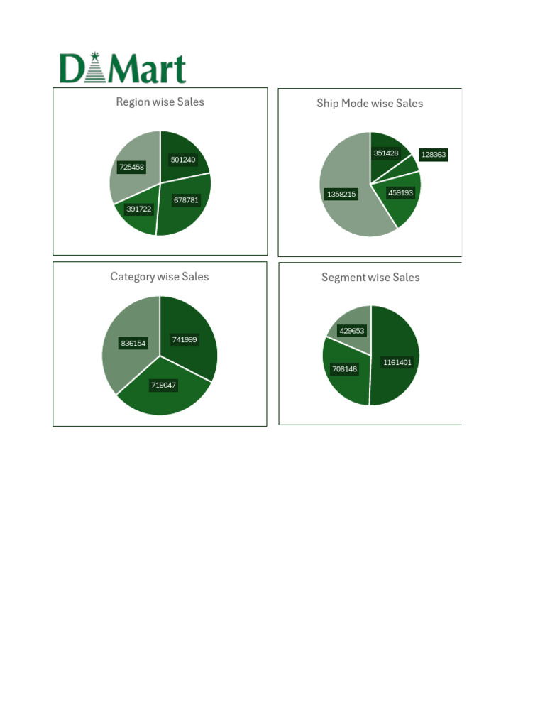 DMart Sales Dashboard 2024 | PDF