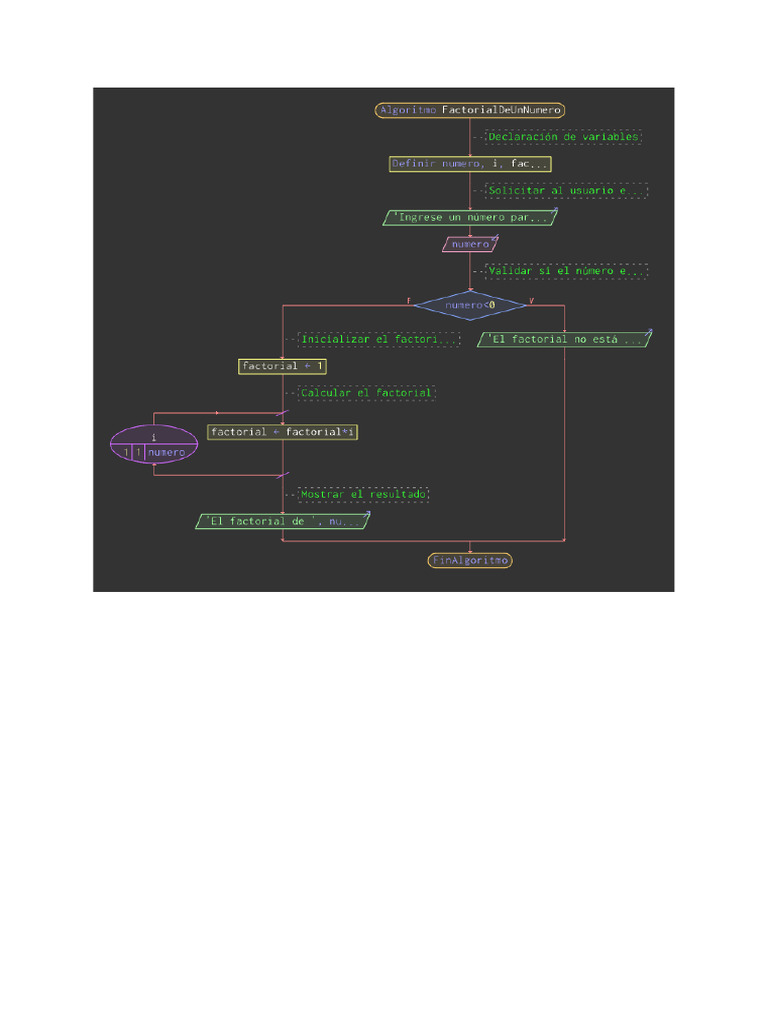 Algoritmo Factorial de Un Numero | PDF