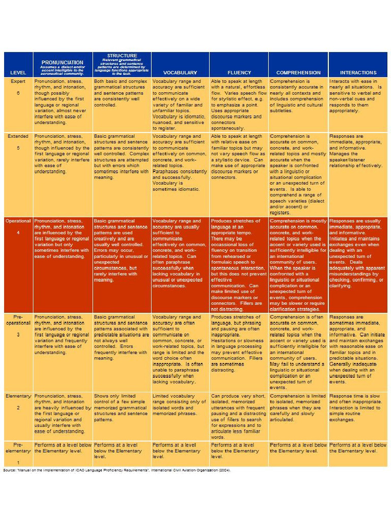 ICAO Holistic Descriptors & Language Proficiency Rating Scale_1 | PDF