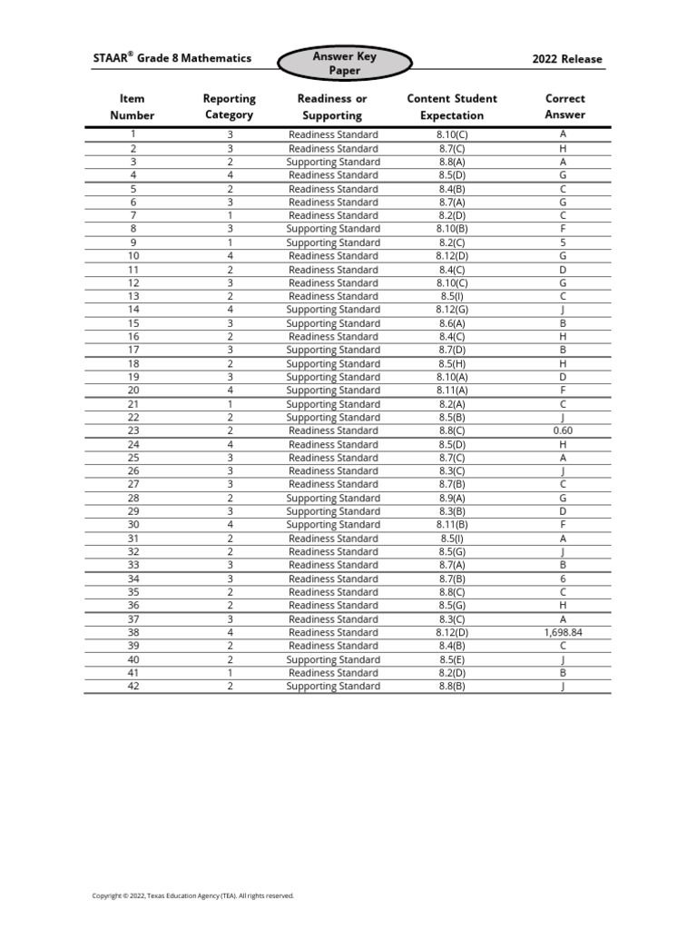 2022-staar-8-math-key | PDF