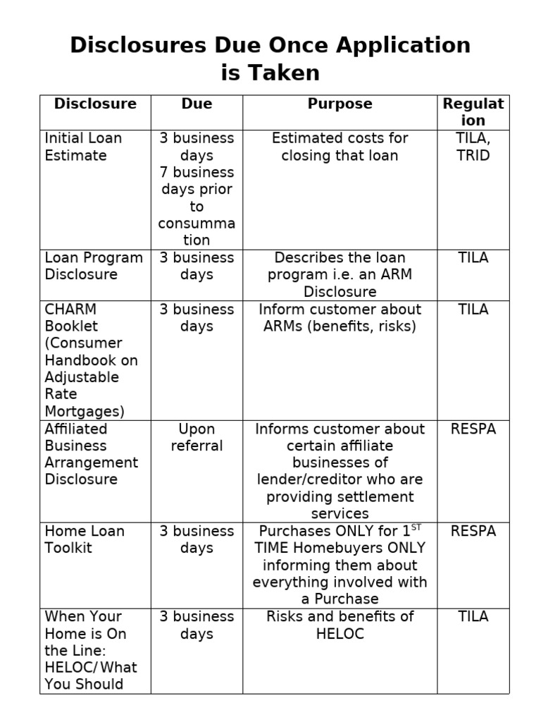 Disclosure Templates Completed | PDF | Truth In Lending Act | Loans