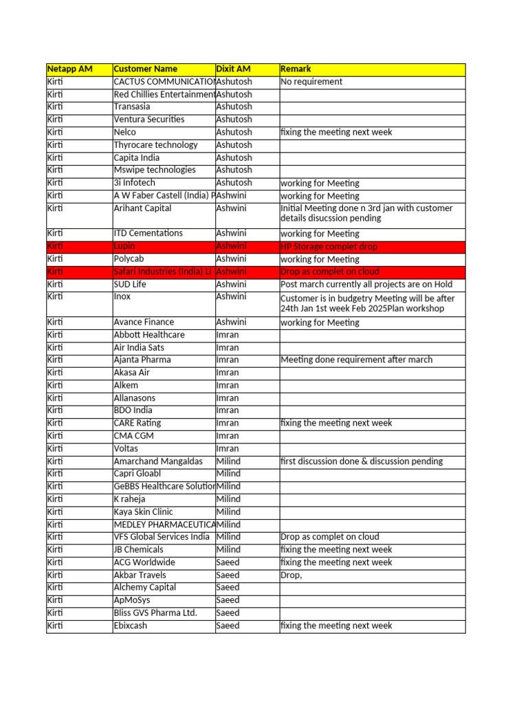 Dixit Core Account Netapp | PDF