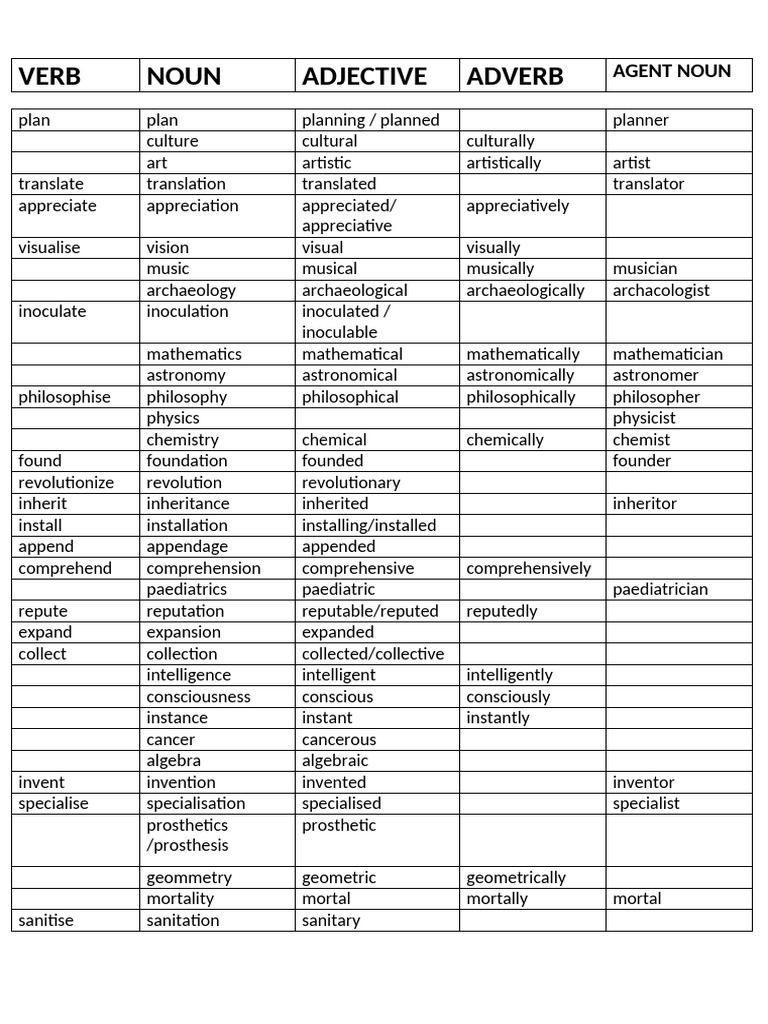Word Formation | PDF | Adverb | Adjective