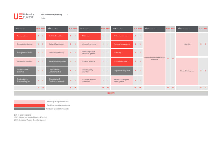 Curriculum Bsc-Software-Engineering en 180-Ects | PDF | Computer Programming | Computing