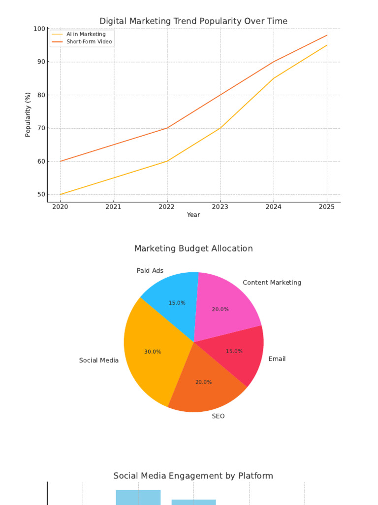 Marketing Trends and ROI Analysis 2020-2025 | PDF