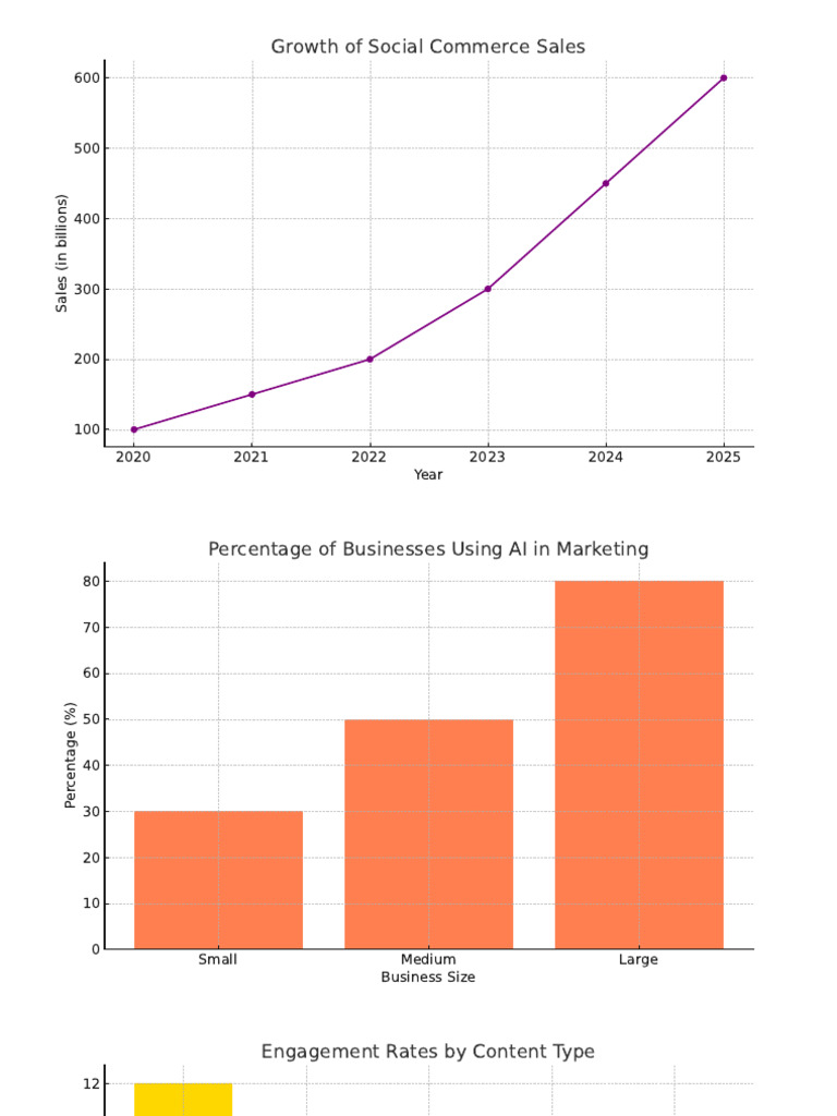 Marketing Charts and Trends 2020-2025 | PDF