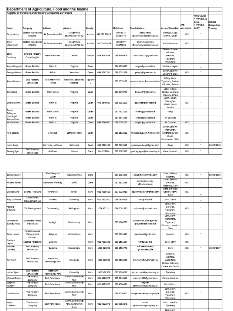 List of Registered Foresters | PDF | Gaelic Games | Munster Gaa