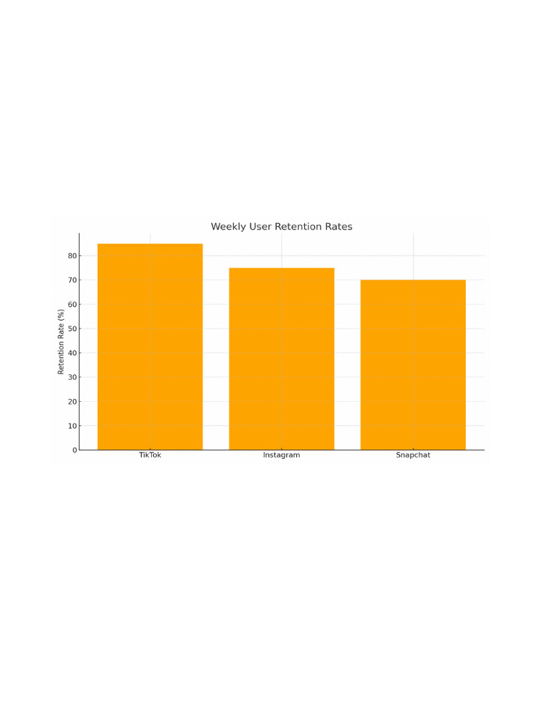 TikTok's Superior Retention Rates | PDF