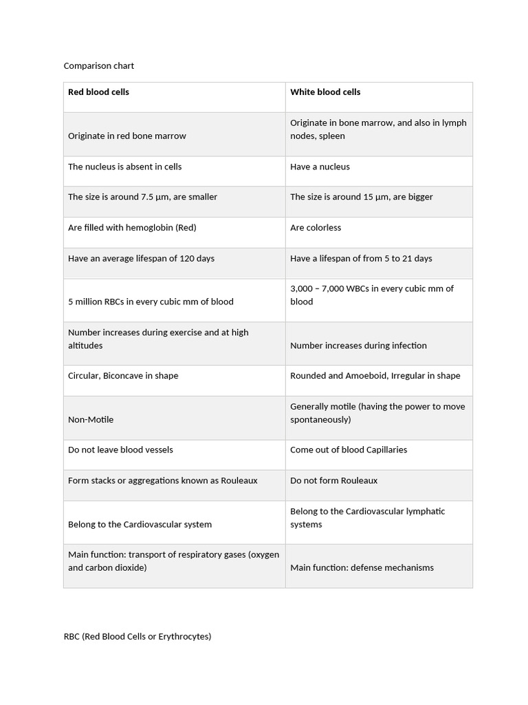 Comparison Chart Rbcs and Wbcs 2 | PDF
