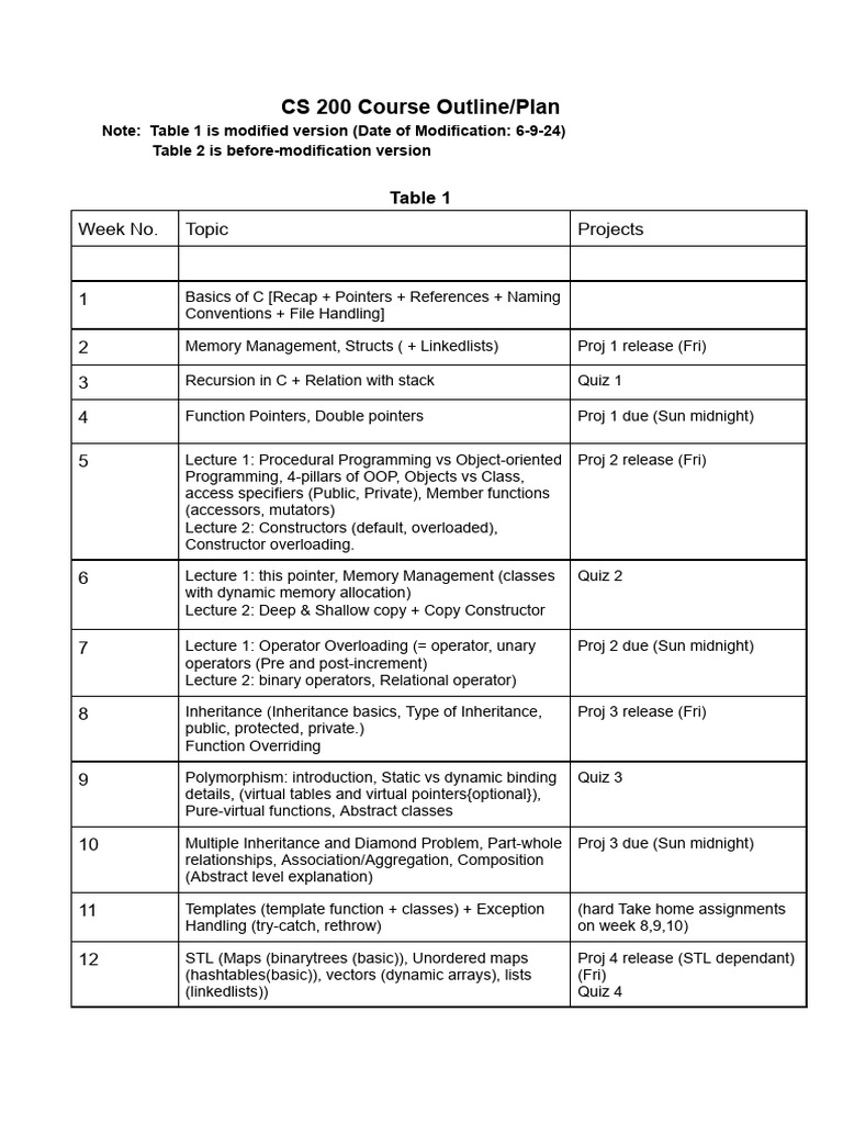 Cs 200 Course Outlineplan Pdf Pointer Computer Programming Inheritance Object Oriented 