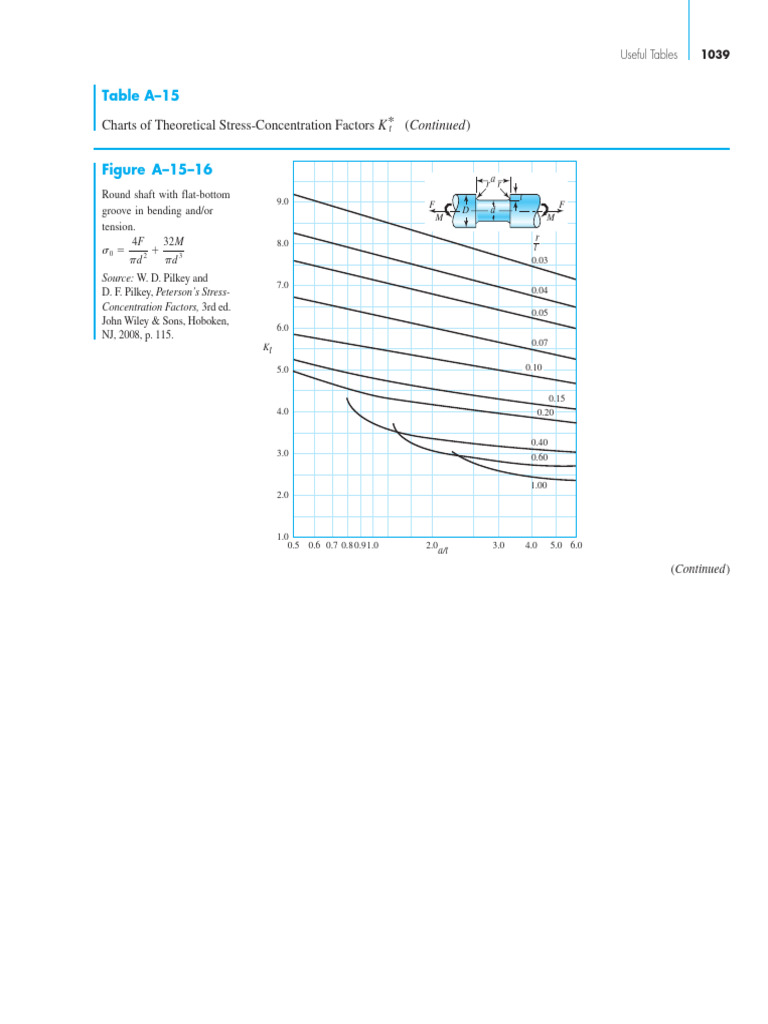 tablass de norton, shigley, mott | PDF | Strength Of Materials | Yield ...