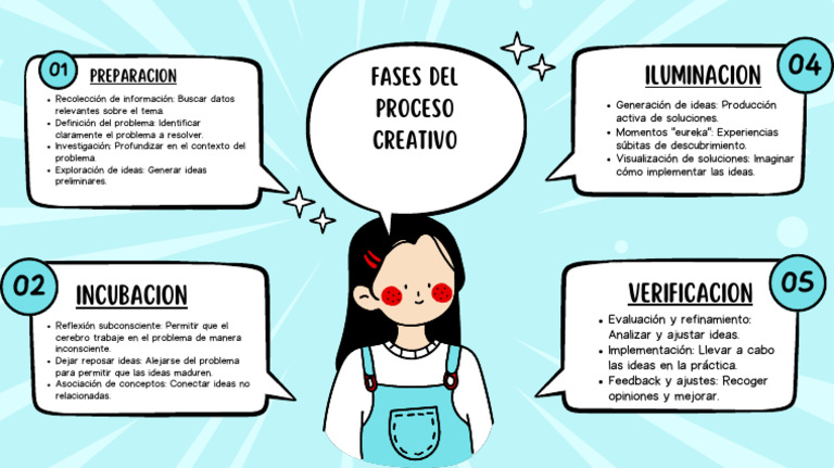 FASES DEL PROCESO CREATIVO | PDF