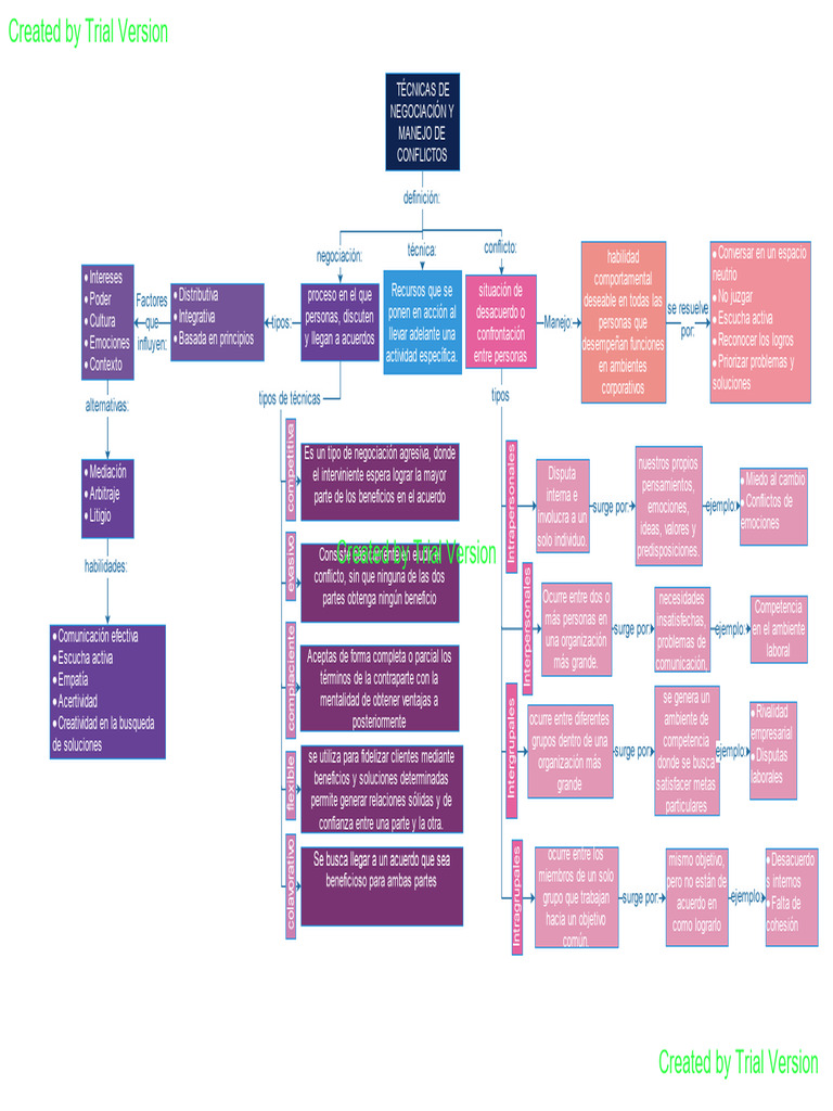 Segundo Mapa Admi | PDF | Negociación | Las emociones