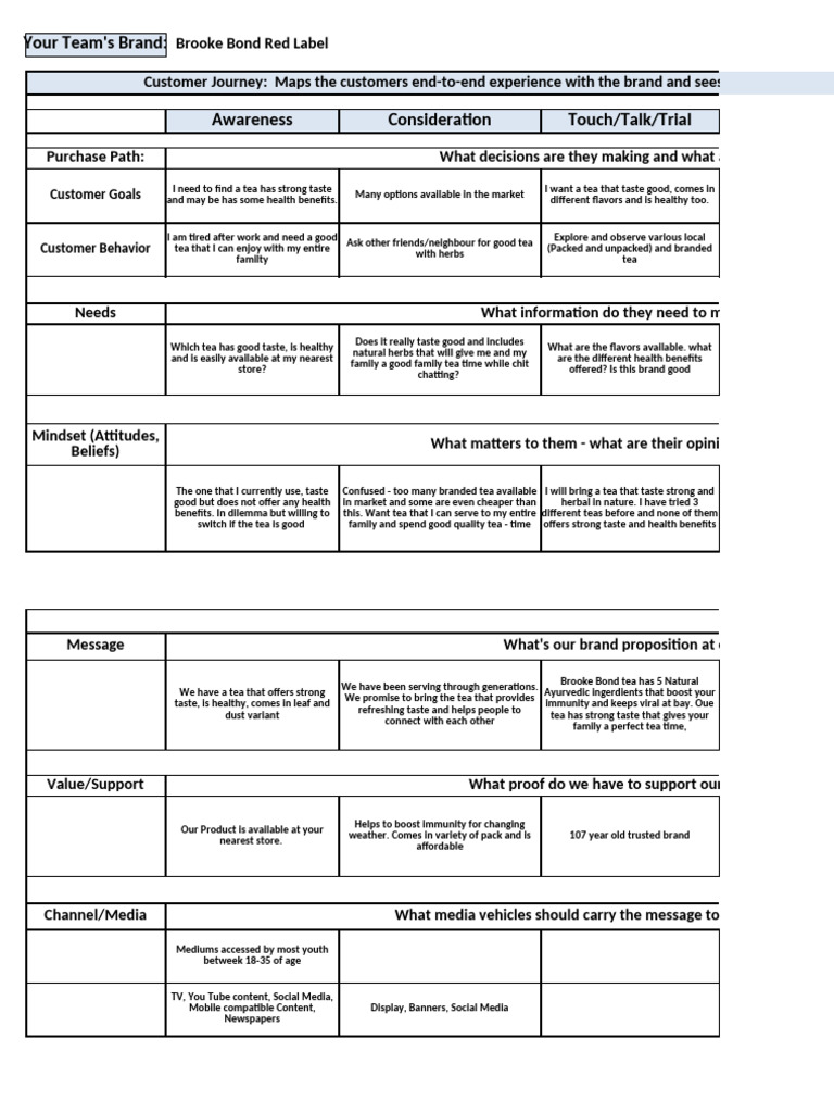 Customer Journey Revised | PDF | Brand | Tea