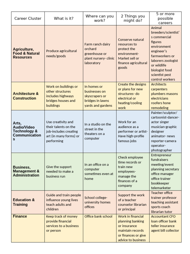 Career Cluster Chart Q2 | PDF