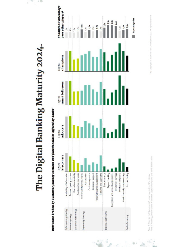 The Digital Banking Maturity 2024 | PDF
