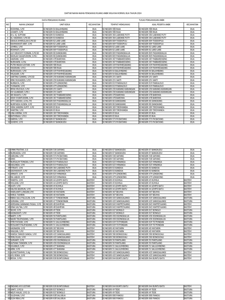 Daftar Nama Pengawas Anbk Korwil Bua Tahun 2024 | PDF