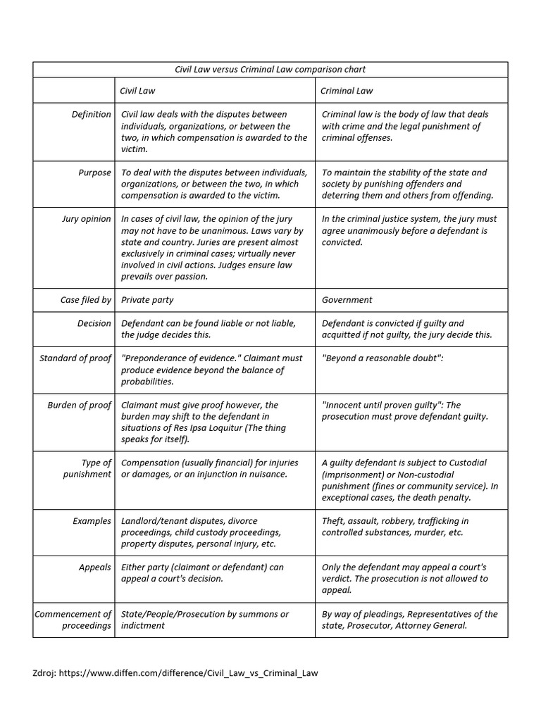 Civil Law Versus Criminal Law Comparison Chart | PDF | Burden Of Proof ...