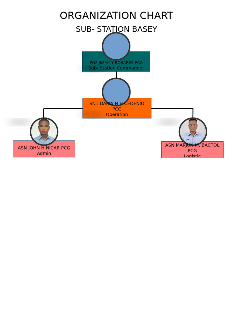 Organizational Chart LANDSCAPE | PDF