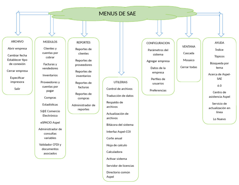 Módulos y Utilerías de Aspel SAE | PDF | Archivo de computadora ...