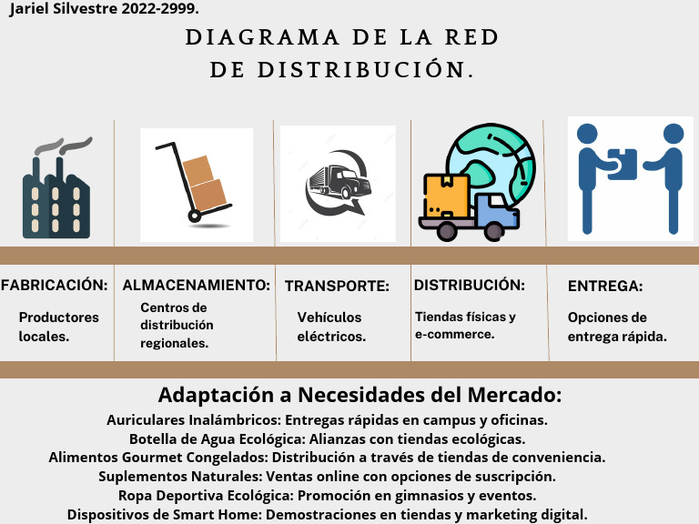Diagrama de La Red de Distribución.: Adaptación A Necesidades Del ...