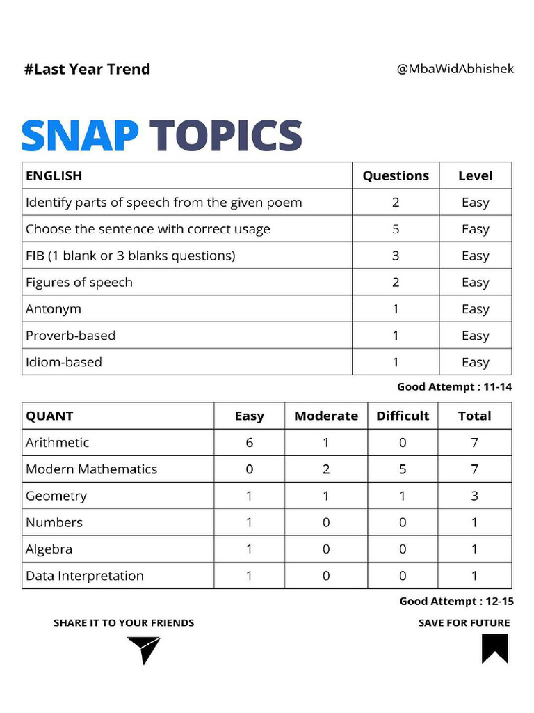 Snap Topics Weightage | PDF