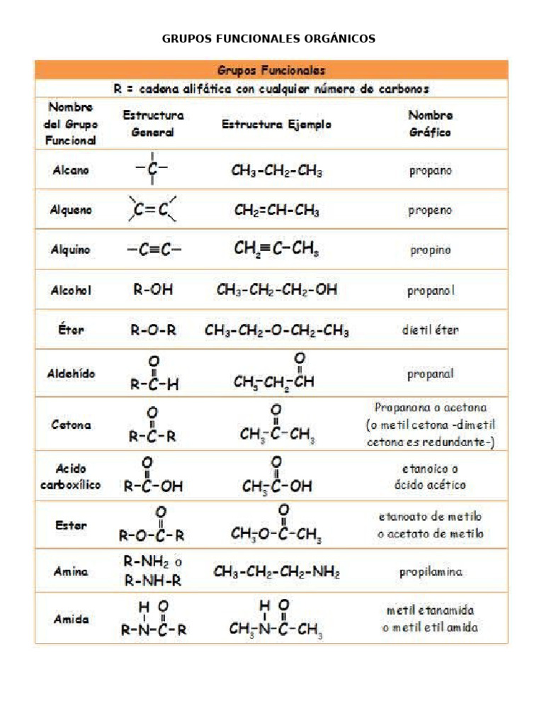 QUÍMICA ORGÁNICA Grupos Funcionales I | PDF