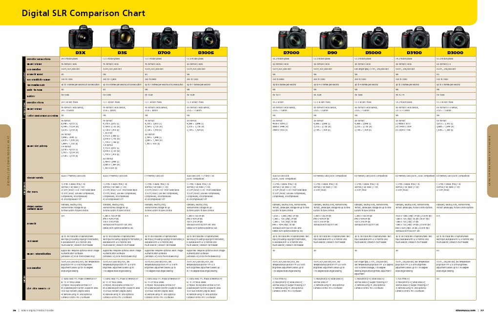 Digital SLR Comparison Chart: D3X D3S D700 D300S D7000 D90 D5000 D3100 ...
