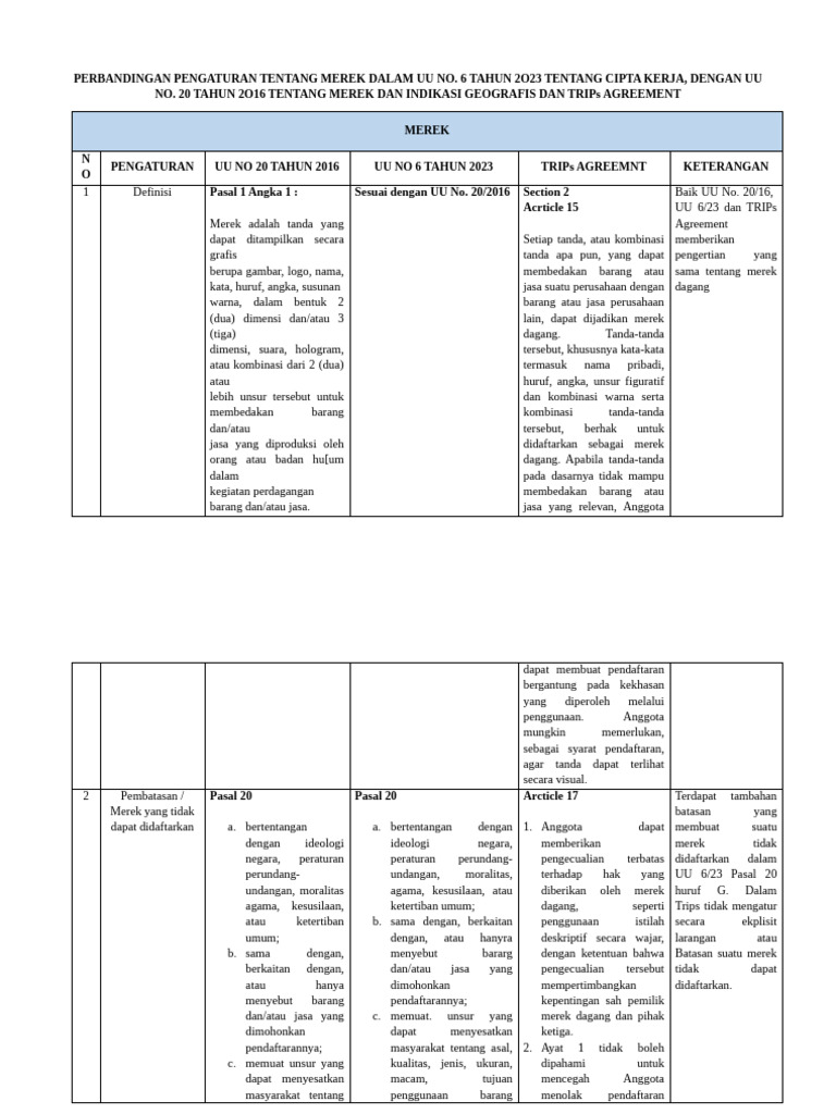 Perbandingan Pengaturan Tentang Merek Dan Indikasi Geografis Dalam Uu ...