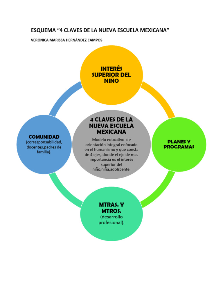 Esquema 4 Claves de La Nueva Escuela Mexicana | PDF