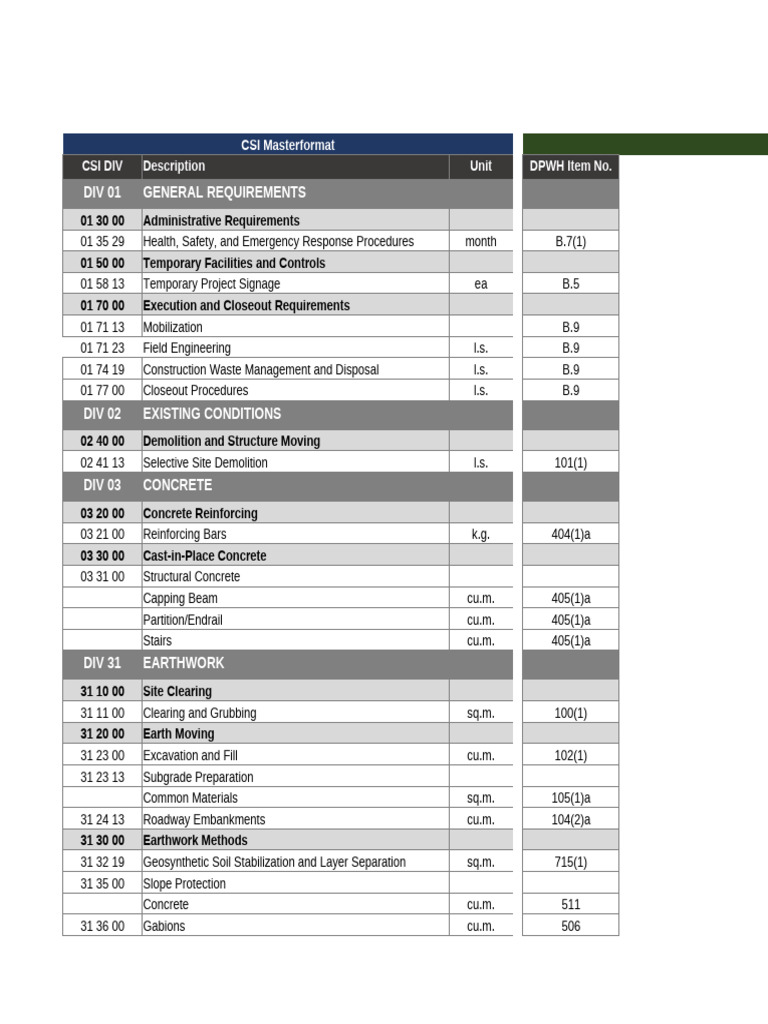 Inhinyerong-Sibil Item-List Csi Masterformat Uom | PDF | Concrete ...