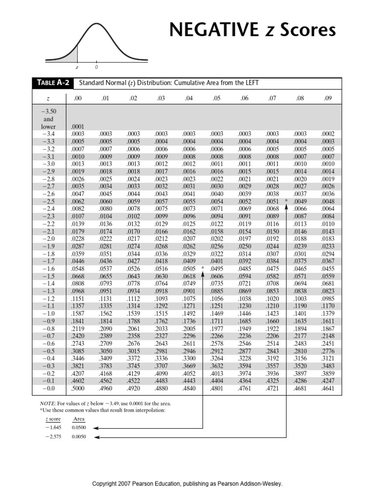 Tabla Z-1 | PDF