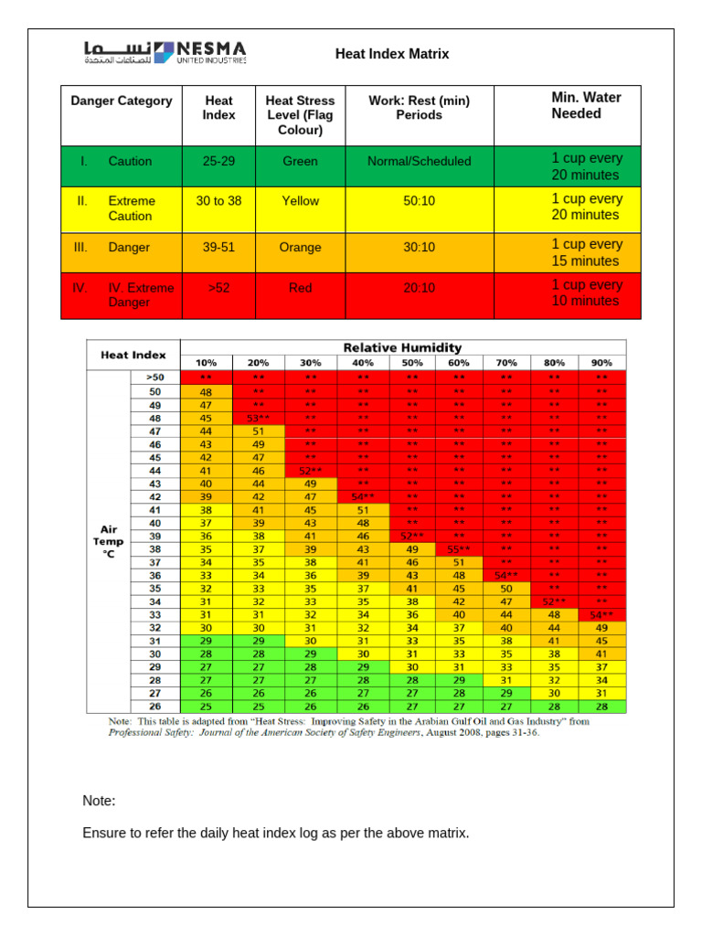 Heat Stress Index Guidelines | PDF
