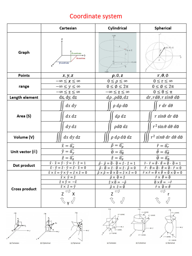 Coordinate System: Cartesian Cylindrical Spherical | PDF | Electric ...