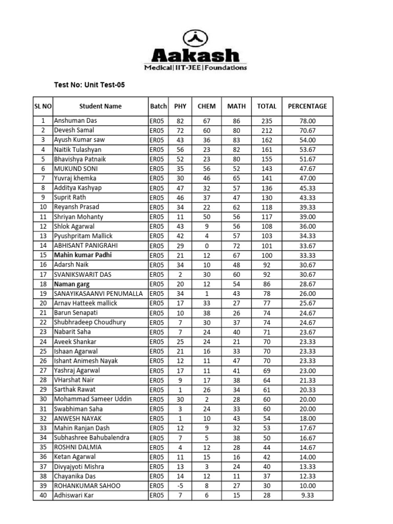Revised Result Unit Test-05 - ER05 | PDF
