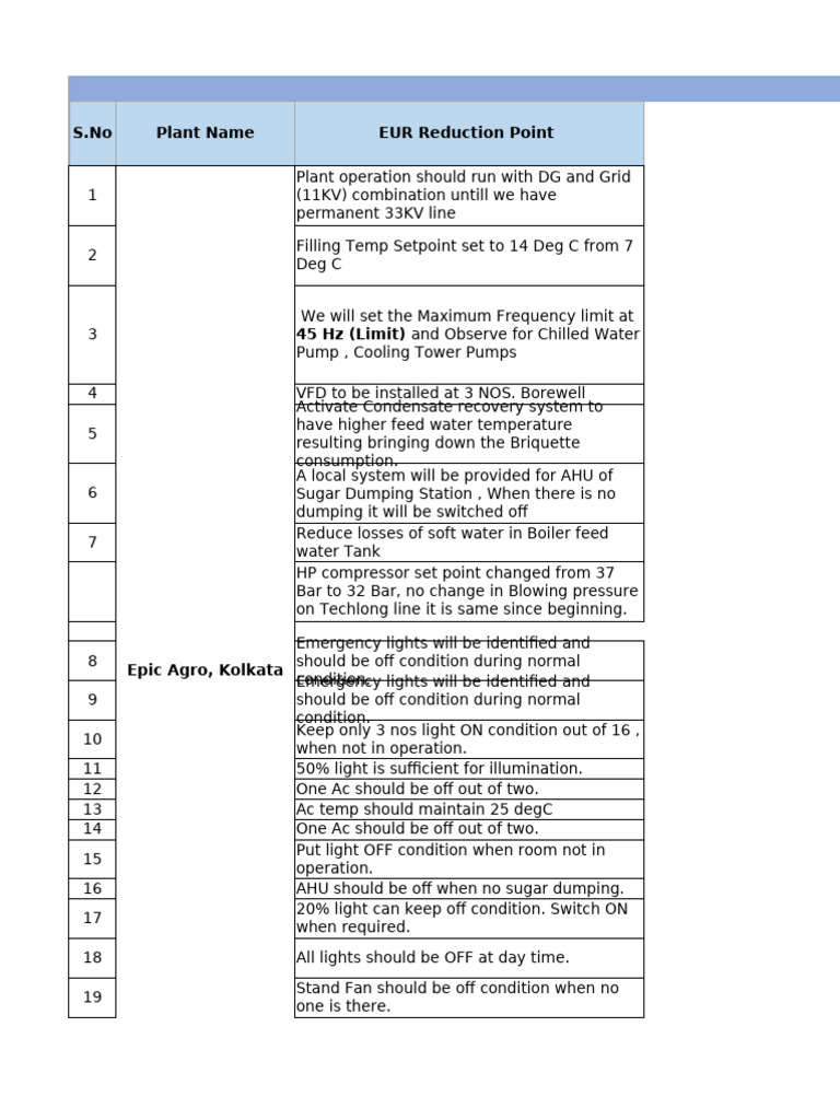 Plant Wise EUR Improvement Plan | PDF | Pump | Water